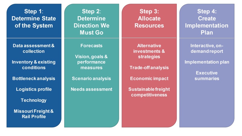 Project Approach | Missouri Department of Transportation